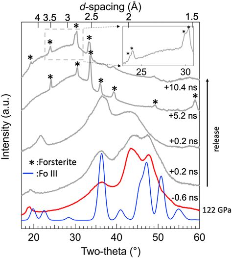 Integrated Diffraction Patterns For Time Series Of Shock Compressed