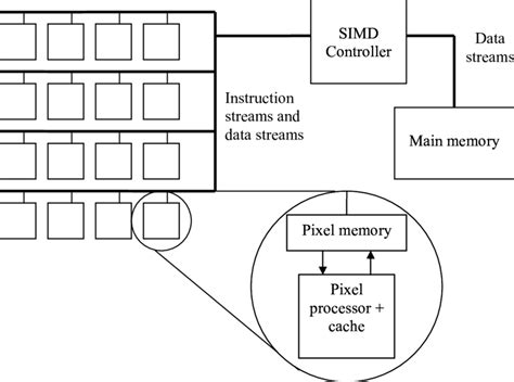 Memory Architecture Download Scientific Diagram