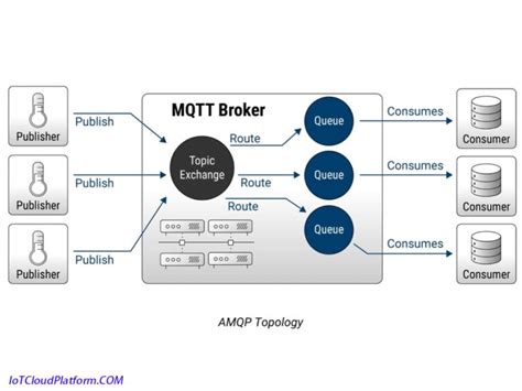 Amqp Protocol In Iot Iot Cloud Platform