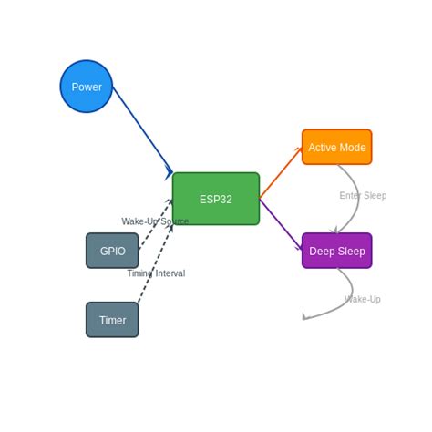 Esp32 Deep Sleep Mode Tutorials On Electronics Next Electronics