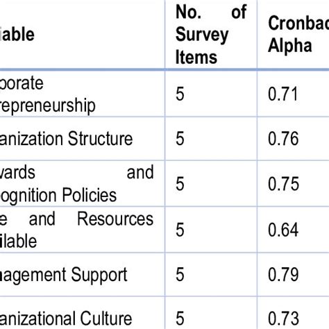 Anova Organization Structure Download Scientific Diagram