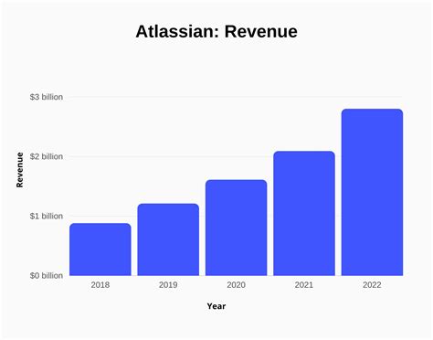Atlassian Revenue And Growth Statistics 2023 Signhouse
