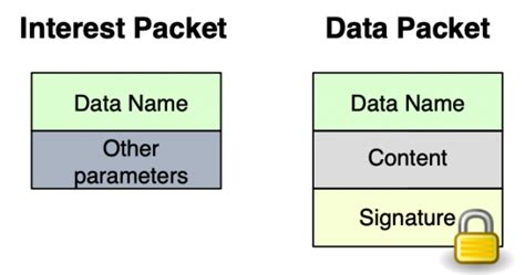 Named Data Networking Ndn Communication