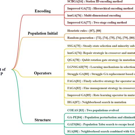 Some Improvement Of Ga In Srsp Download Scientific Diagram