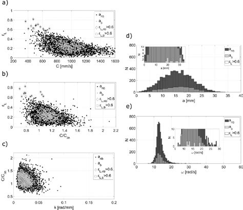 A Steepness Vs Celerity B Steepness Vs Normalized Celerity C