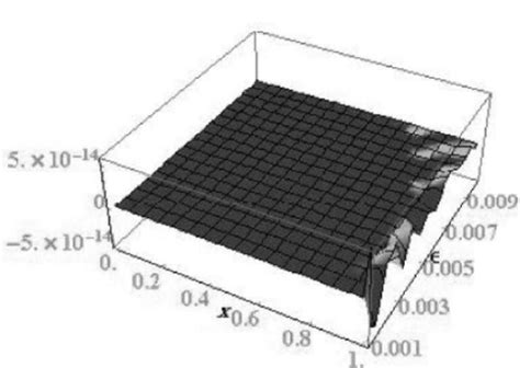 The Error For Example Using Only Iterative Solutions For Download Scientific