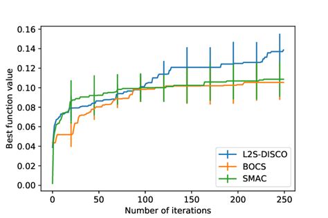 Results For Labs Domain Maximization With Input Sequence Length N30
