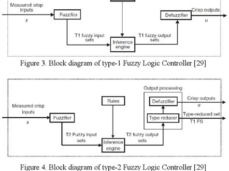 figure 4 from dc motor control using type 2 fuzzy logic controller