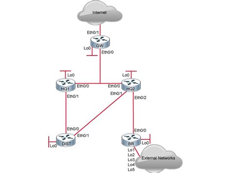 Cisco Learning Labs For Ccnp Route Lab Topologies
