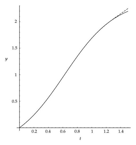 Dashed Line Approximate Solution Download Scientific Diagram