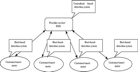 Figure 2 From Collaborative Detection And Response Framework Against Sql Injection Attacks In