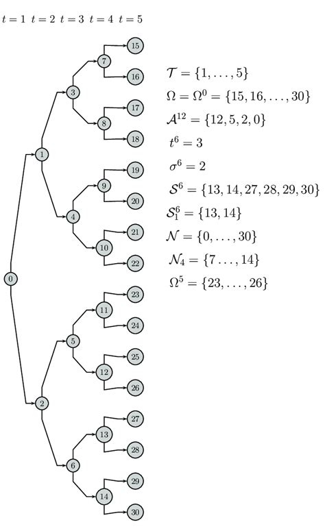 Strategic Multistage Scenario Tree Download Scientific Diagram