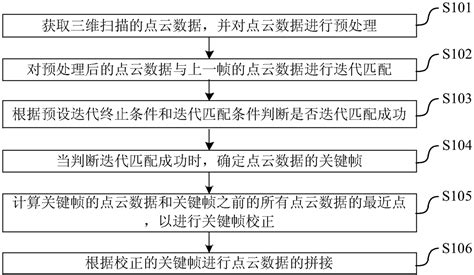 Splicing Method And System Of Three Dimensional Scanning Point Cloud Data Eureka Patsnap