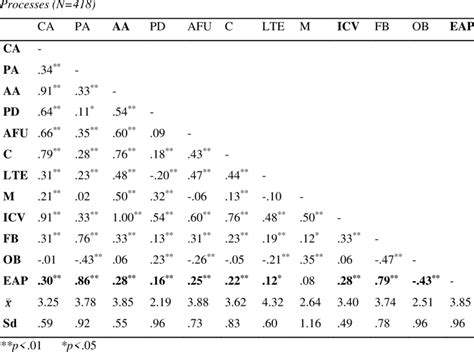 Descriptive Statistics And Correlation Matrix Of The Variables Of The