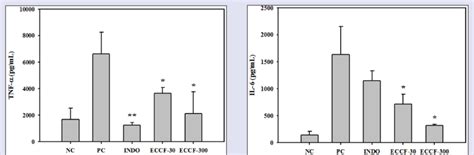 Levels Of Tnf α A And Il 6 B In The Exudates Recovered From Air Download Scientific Diagram