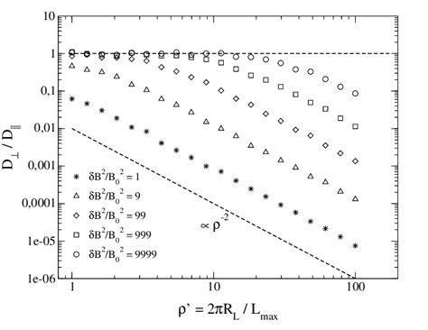 Anisotropy Ratio D ⊥ D As Function Of ρ For Different Levels Of Download Scientific Diagram