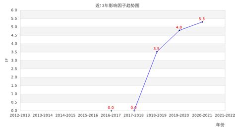 Ieee Transactions On Green Communications And Networking 影响因子 If 中科院分区 Sci期刊投稿经验 爱科学