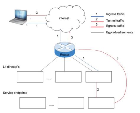How Kube Router Uses Common Building Blocks For Kubernetes Kimiya Sharifi Posted On The Topic