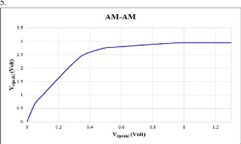 figure 1 from linearizing of low noise power amplifier using 5 8 ghz