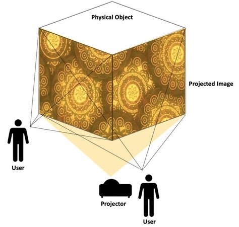 Basic Concept Of Spatial Augmented Reality Download Scientific Diagram