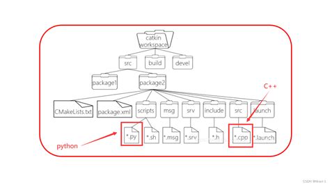 3第三次课—ros通信【ros智能车 自动驾驶入门与实战】科创竞赛兴趣班 课程回顾 课外补充 Ros通信机制 Ros话题通信