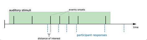 schematic of trial in a sensorimotor synchronization sms experiment