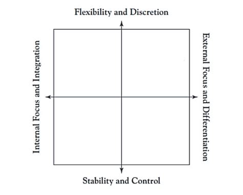 The Competing Values Framework 9 Download Scientific Diagram