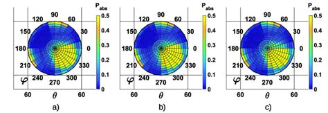 Validation Of Our Method Showing Normalized Angular Response Of