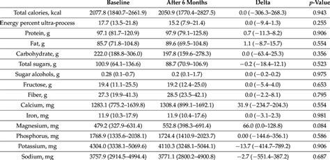 median interquartile range intakes of selected nutrients before and