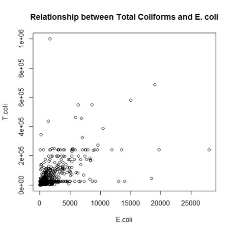 Relationship Between E Coli And Total Coliforms Download Scientific Diagram