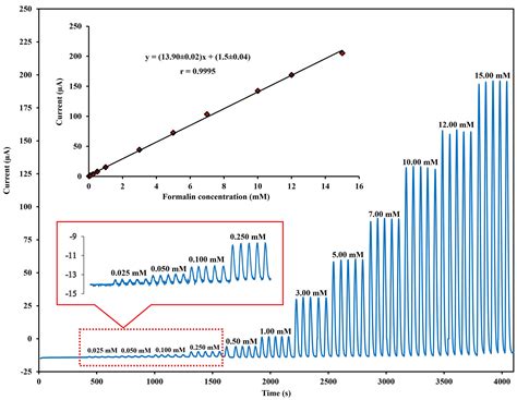 Flow Injection Amperometric Measurement Of Formalin In Seafood Acs Omega