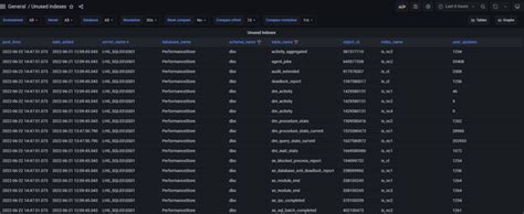 Unused Indexes Dashboard Performance Store