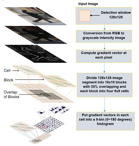 Hog Implementation Scheme Download Scientific Diagram