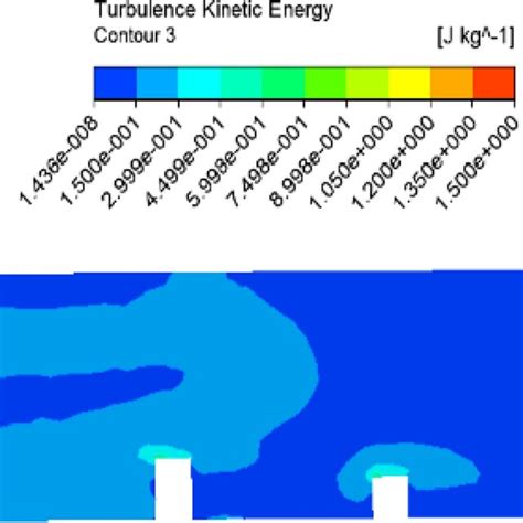 Turbulence Kinetic Energy In The Y Z Plane For The Standard K ε