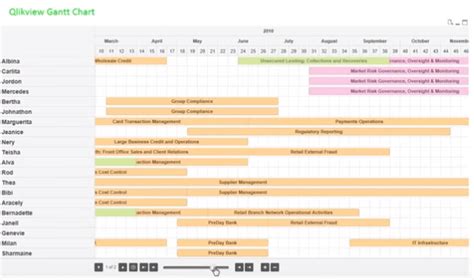 Solved Gantt Chart With Gaps Qlik Community 1153492