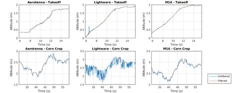 Comparison Between Filtered And Unfiltered Data Download Scientific
