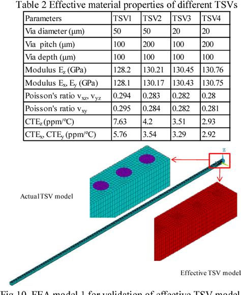 Table 2 From Wafer Level Warpage Modeling Methodology And