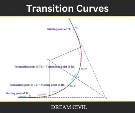 Transition Curves Function Condition Of Transition Curves In Roads Dream Civil