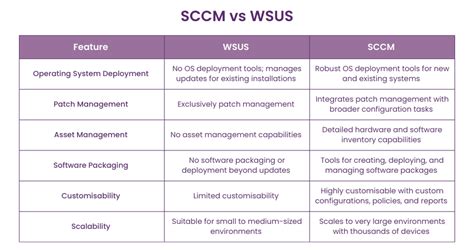 Wsus Vs Sccm Whats The Difference