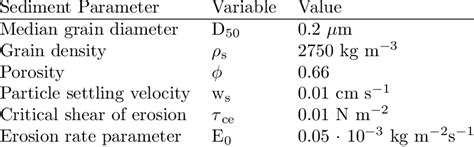 Sediment Parameters Of The Sediment Class Defined For This Study In Download Scientific Diagram