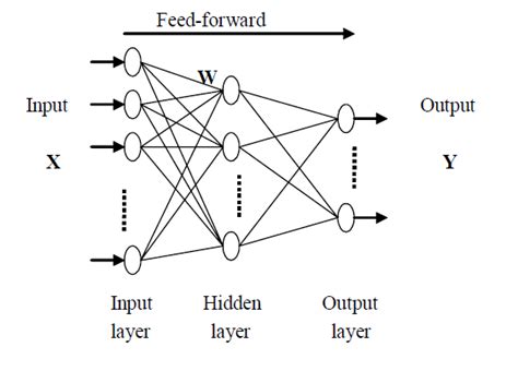 A Three Layer Feed Forward Ann Download Scientific Diagram