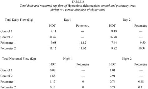 A Comparison Of Sap Flow Measurements And Potometry In Two Tropical Lowland Tree Species With