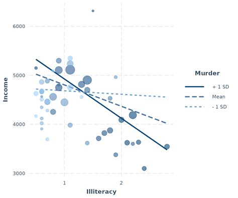 Exploring Interactions With Continuous Predictors In Regression Models
