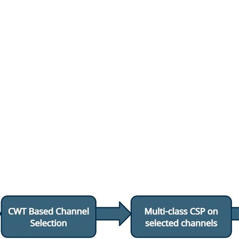Block Diagram Of The Proposed Framework With A Cwt Filter Bank‐based Download Scientific
