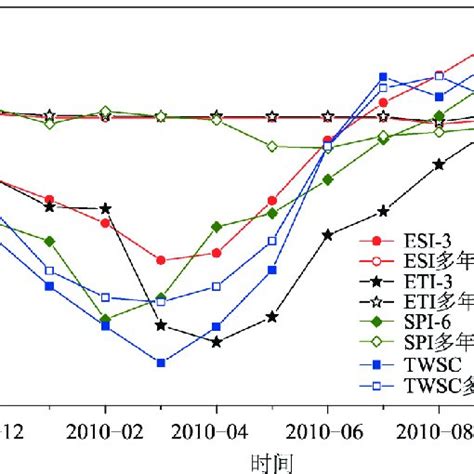 The Drought Monitoring By Esi Eti Spi And Grace Data From December Download Scientific