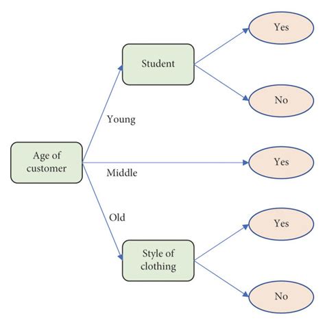 Implementation Process Of Applying Bayesian Classifier Download Scientific Diagram