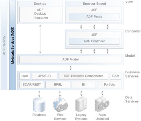 Oracle Metadata Services