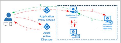 Azure Application Proxy Step By Step To Setup An On Premises Web