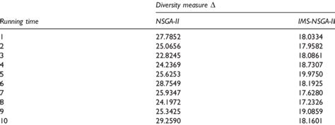 deviation metrics d obtained by the two optimization algorithms
