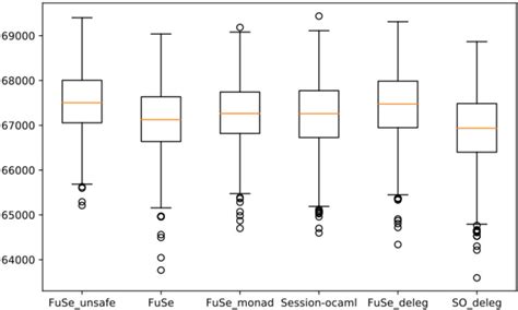 Performance Benchmark Between Fuse And Session Ocaml Download Scientific Diagram